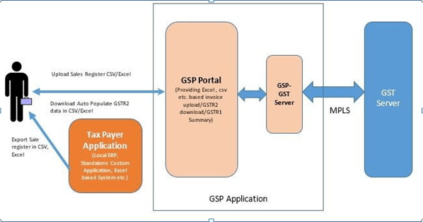 GSTN BASICS - A snapshot of things that can possibly go wrong - PGurus