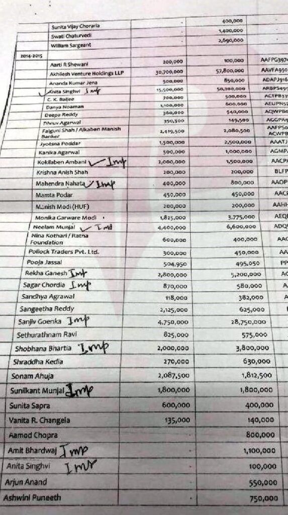 VVIP purchasers list using unaccounted money and extortion business by ...