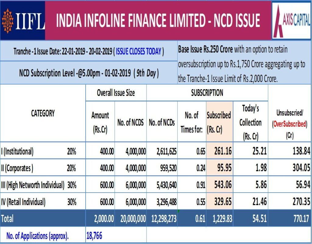 Sleeping SEBI: Wake up and shutdown the IIFL Bond sale - PGurus