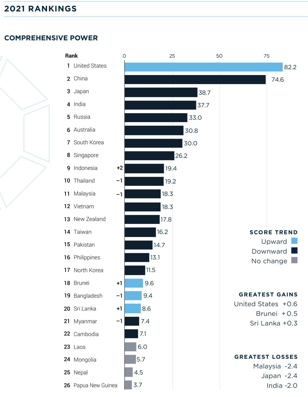 India ranked fourth most powerful country in Asia Power Index 2021 - PGurus