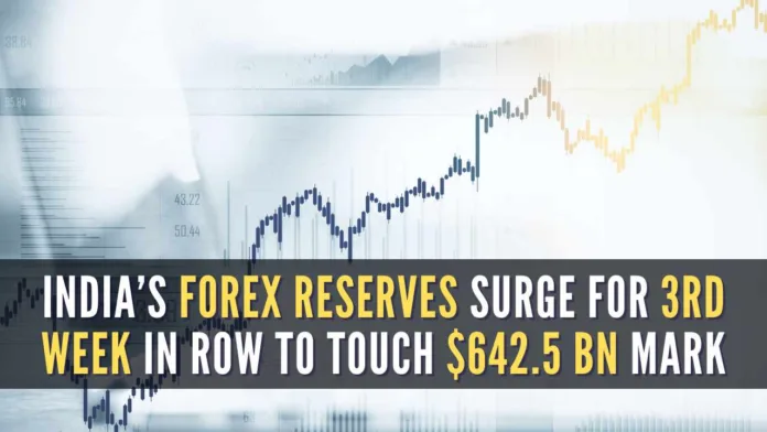 India’s Forex Reserves Surge; Touches $642.5 Bn Mark