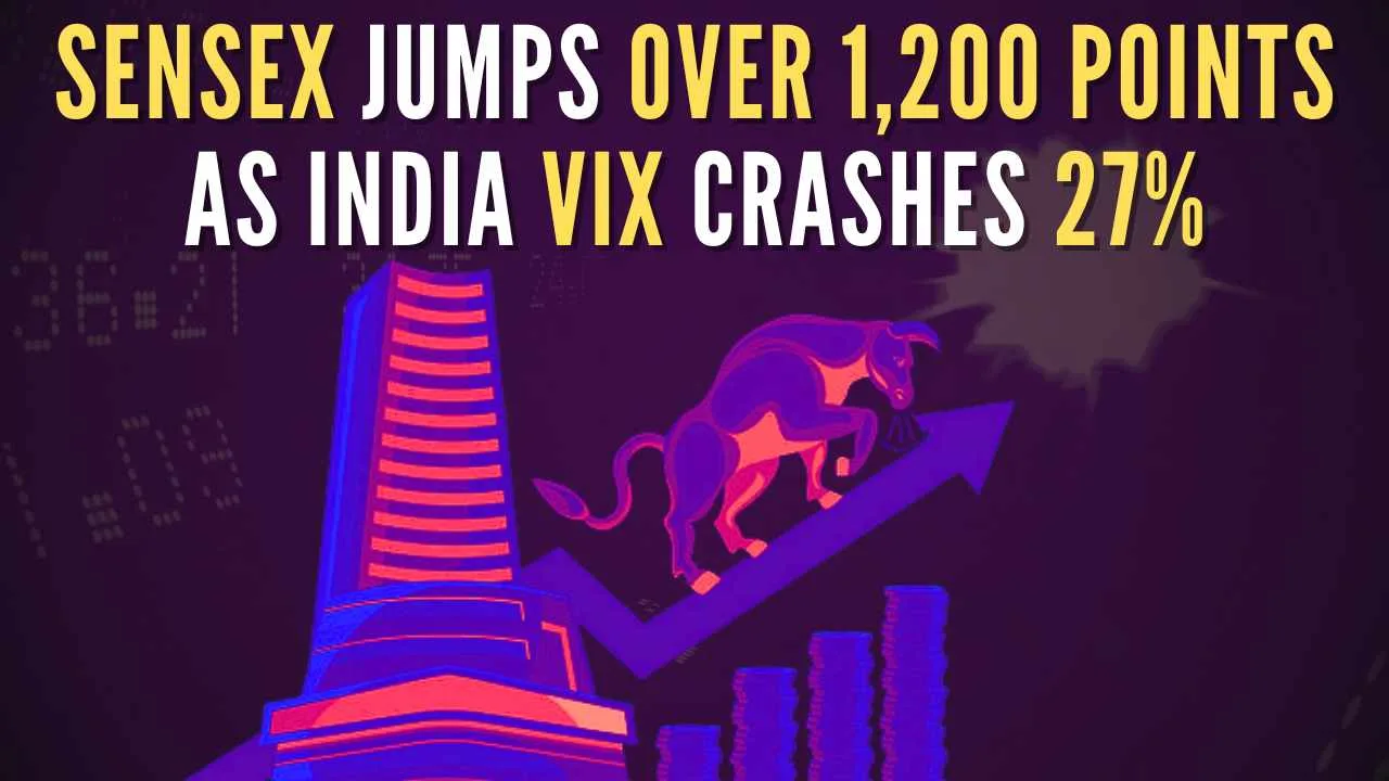 Sensex Climbs Over 1,200 Points as India VIX Crashes 27%